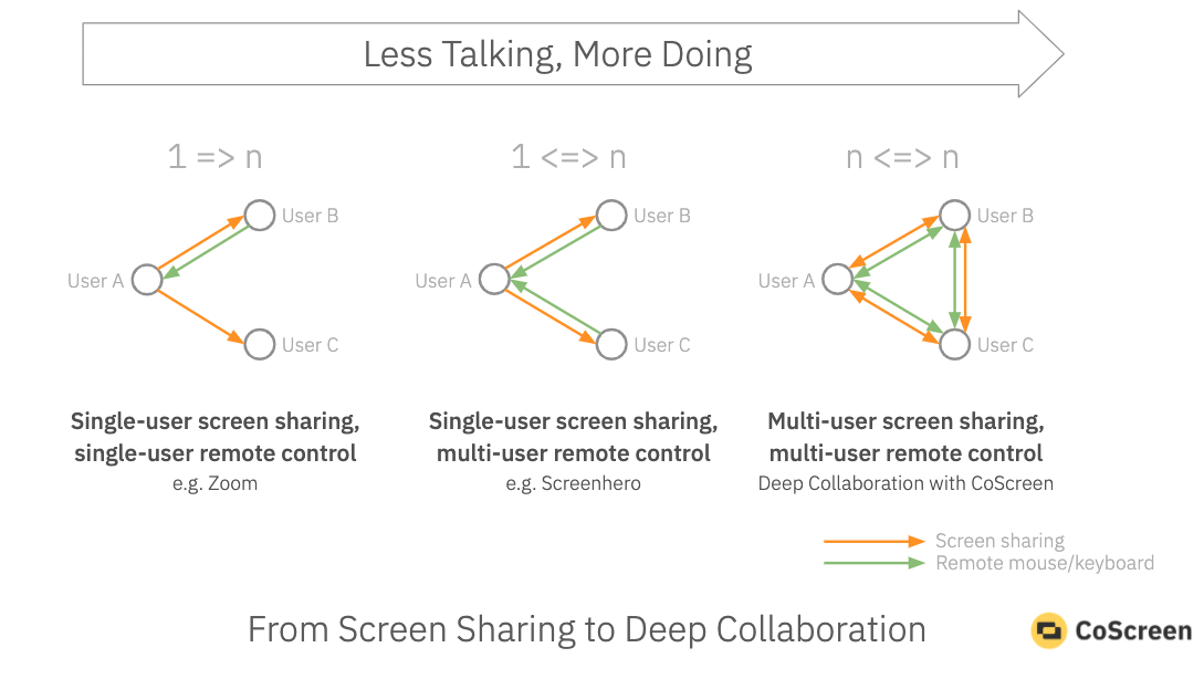 The CoScreen Manifesto: Deep Collaboration for Engineering Teams